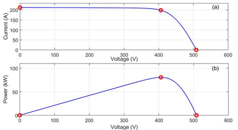 Pv Operating At 25 C Temperature And 1000 W M 2 Irradiation A