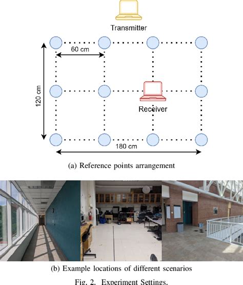 Figure 1 From A Meta Learning Based Generalizable Indoor Localization