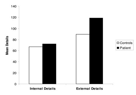 Mean Number Of Internal And External Details Recalled Download