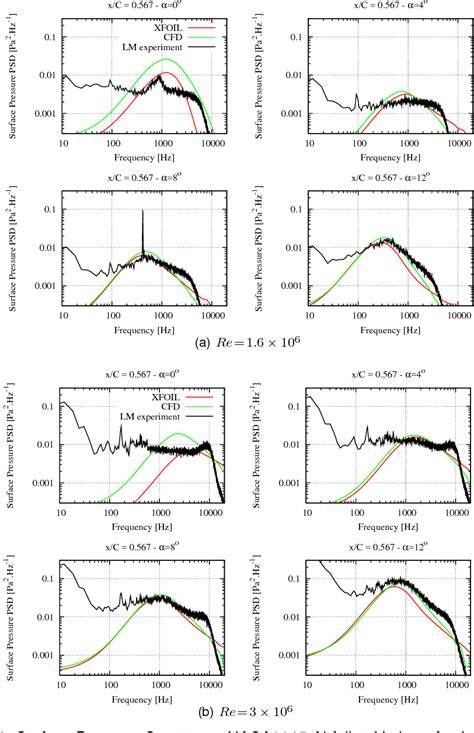 Figure From Experimental Validation Of TNO Trailing Edge Noise Model And Application To