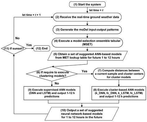 Energies Free Full Text A Global Solar Radiation Forecasting System