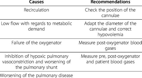 Hypoxemia During Extracorporeal Membrane Oxygenation Ecmo Causes And