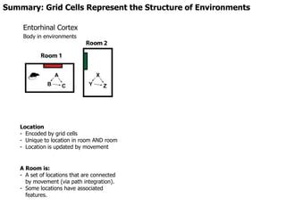 Locations In The Neocortex A Theory Of Sensorimotor Prediction Using Cortical Grid Cells PPT
