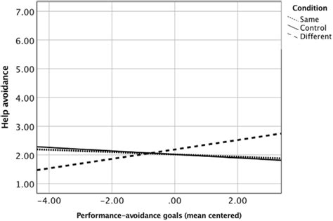 Performance Avoidance Goals Predicting Help Avoidance By Condition