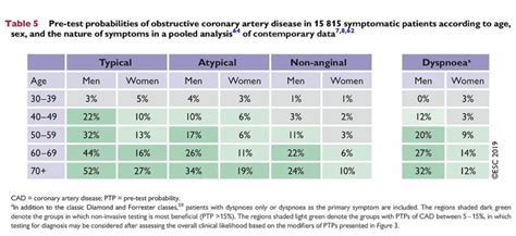 2019 Esc Guidelines Of Chronic Coronary Syndrome