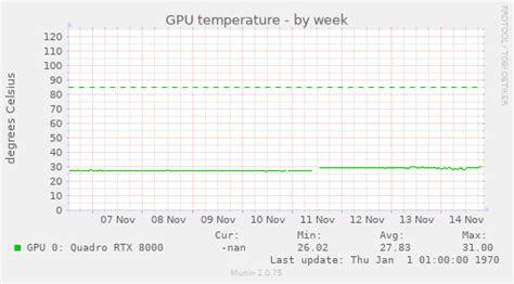 Nvidia Gpu Temp Munin Gpu Vm Dev Gpu Tw557 Cl Cam Ac Uk Nvidia Gpu Temp