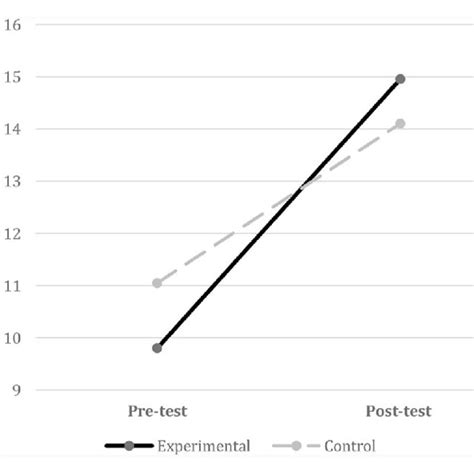 The Gamified Learning Theory Landers And Landers 2014 Download Scientific Diagram