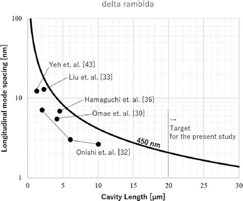 Experimental And Theoretical Plots For Cavity Length And Longitudinal