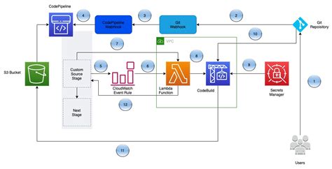 Event Driven Architecture For Using Third Party Git Repositories As Source For Aws Codepipeline