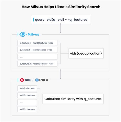 BIGO Leverages Milvus For Duplicate Video Removal Zilliz Blog