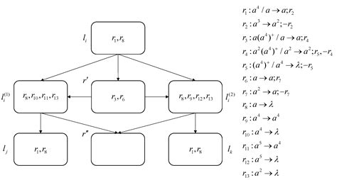 Applied Sciences Free Full Text Spiking Neural P Systems With Rules Dynamic Generation And