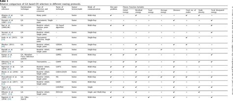 table 3 from genetic algorithm based optimized cluster head selection