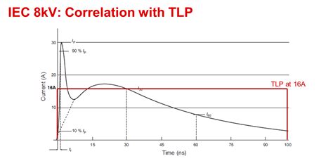 Esds302 Confused About The Tlp 8kv Iec61000 4 2 And Clamping Voltage Interface Forum