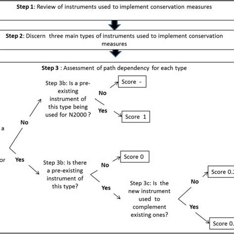 assessment of path dependency in the use of policy instruments to