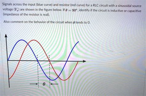 Solved Signals Across The Input Blue Curve And Resistor Red Curve For An Rlc Circuit With A