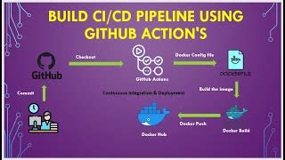 Build CI CD Pipeline Using GitHub Action S Build U002 Doovi