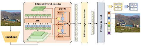 rt detr realtime detection transformer ultralytics yolo docs