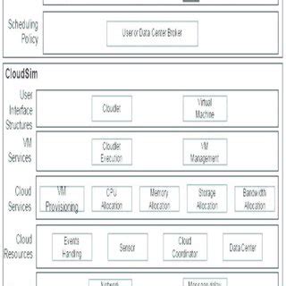 CloudSim Architecture 2 Download Scientific Diagram
