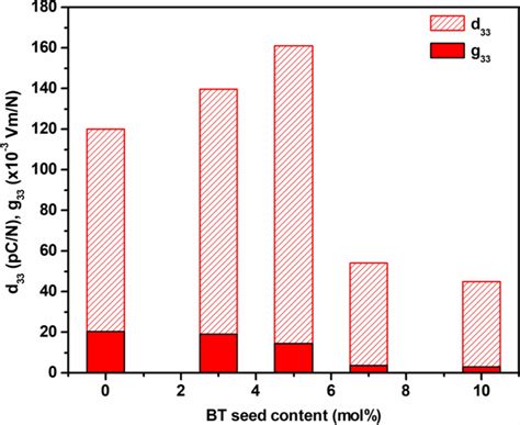 Piezoelectric Charge Coefficient D33 And Piezoelectric Voltage Download Scientific Diagram