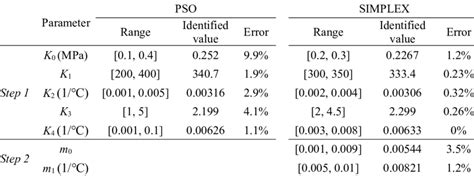 Identified Parameters Of The Constitutive Model Download Scientific Diagram