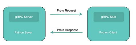 Building A Basic Grpc Service Using Python Part 1 By Sunny Mishra