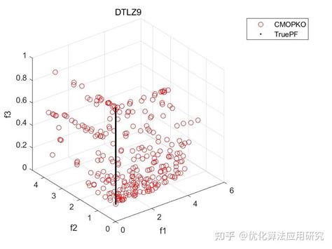最新多目标优化算法求解36个多目标测试函数（zdt1、zdt2、zdt3、zdt4、zdt6、dtlz1 Dtlz9、wfg1 Wfg9、uf1 Uf10、lsmop1 Lsmop3） 知乎