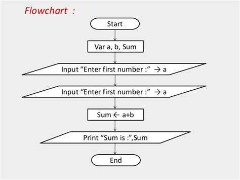 Programming Flowcharts For C Language