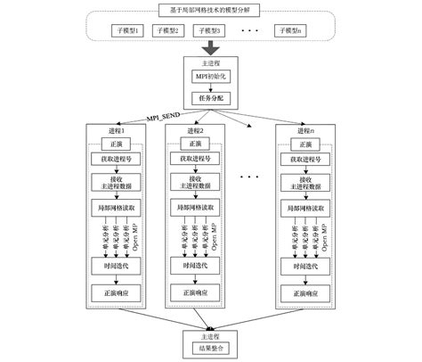 基于mpiopenmp的时间域航空电磁快速正演算法
