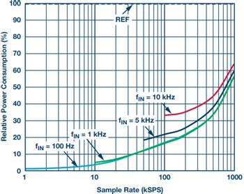 Introduction To Dynamic Power Scaling Analog Devices