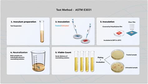 Astm E3031 Determine Antibacterial Activity On Ceramic Surfaces