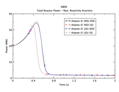 Reactor Power Response To Maximum Reactivity Insertion Accident