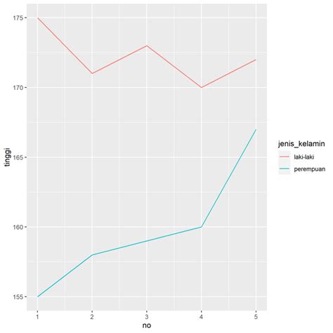 Belajar R Plot Overlay Dengan Ggplot Softscients