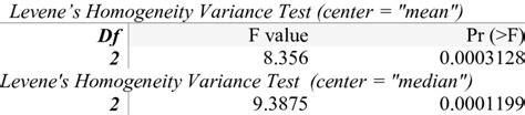 Test Of Homogeneity Of Variance Download Scientific Diagram