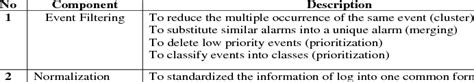 general terminology to describe the module in alert correlation