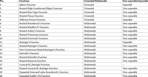 Summary Of The 28 Cec13 Test Functions Download Scientific Diagram