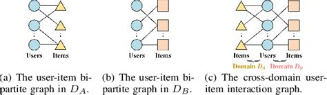 figure 1 from cross domain recommendation with cross graph knowledge