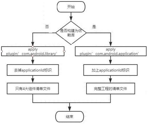 一种android模块化开发与快速模块集成的方法与流程