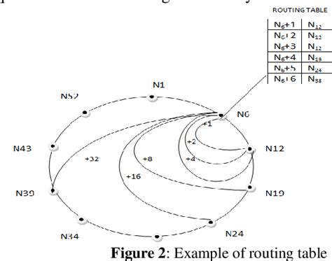 Figure 2 From Routing Protocols Of Distributed Hash Table Based Peer To Peer Networks Semantic