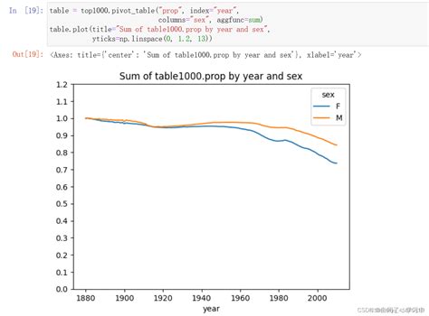 《利用python进行数据分析》示例数据、《pandas的测试案例》、《实例数据与对应代码功能》、《数据分析与可视化拓展》、《jupyter Notebook虚拟环境》基于python的数据