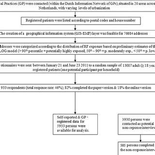 Schematic Illustration Of The Study Design And Sampling Process Download Scientific Diagram