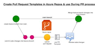 DevSecOps And Cloud Computing Coaching How To Create Pull Request PR Templates In Azure Repos