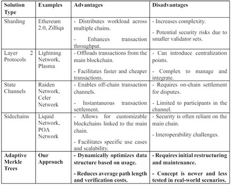 Comparing Adaptive Merkle Trees With Sharding Layer 2 And Other Scalability Solutions