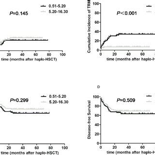 The Impacts Of Nucleated Cells From G CSF Primed BM Harvests On Download Scientific Diagram