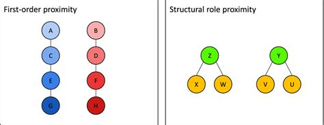 connectivity first order vs structural proximity download
