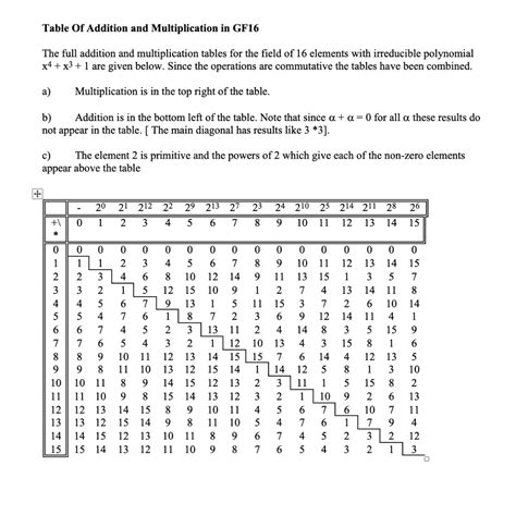 solved table of addition and multiplication in gf16 the full addition