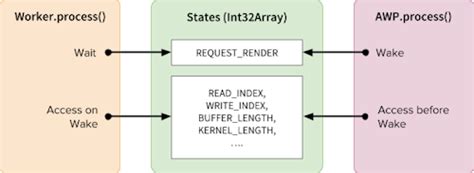 Audio Worklet Design Pattern Chrome For Developers