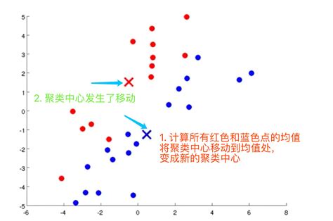 图解K Means算法 腾讯云开发者社区 腾讯云