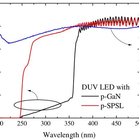 Transmission Spectra Of Duv Led Structures And Reflectivity Spectrum Of
