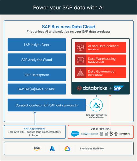 Sap Databricks Documentation Sap Databricks