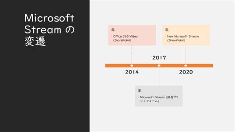 Sharepoint Technical Notes 新しい Microsoft Stream と Sharepoint